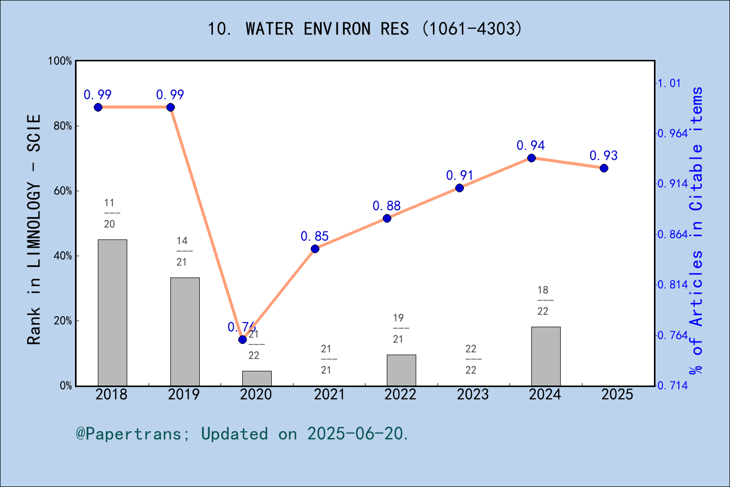 期刊影响因子2024/2025: WATER ENVIRONMENT RESEARCH, WATER ENVIRON RES, ISSN ...