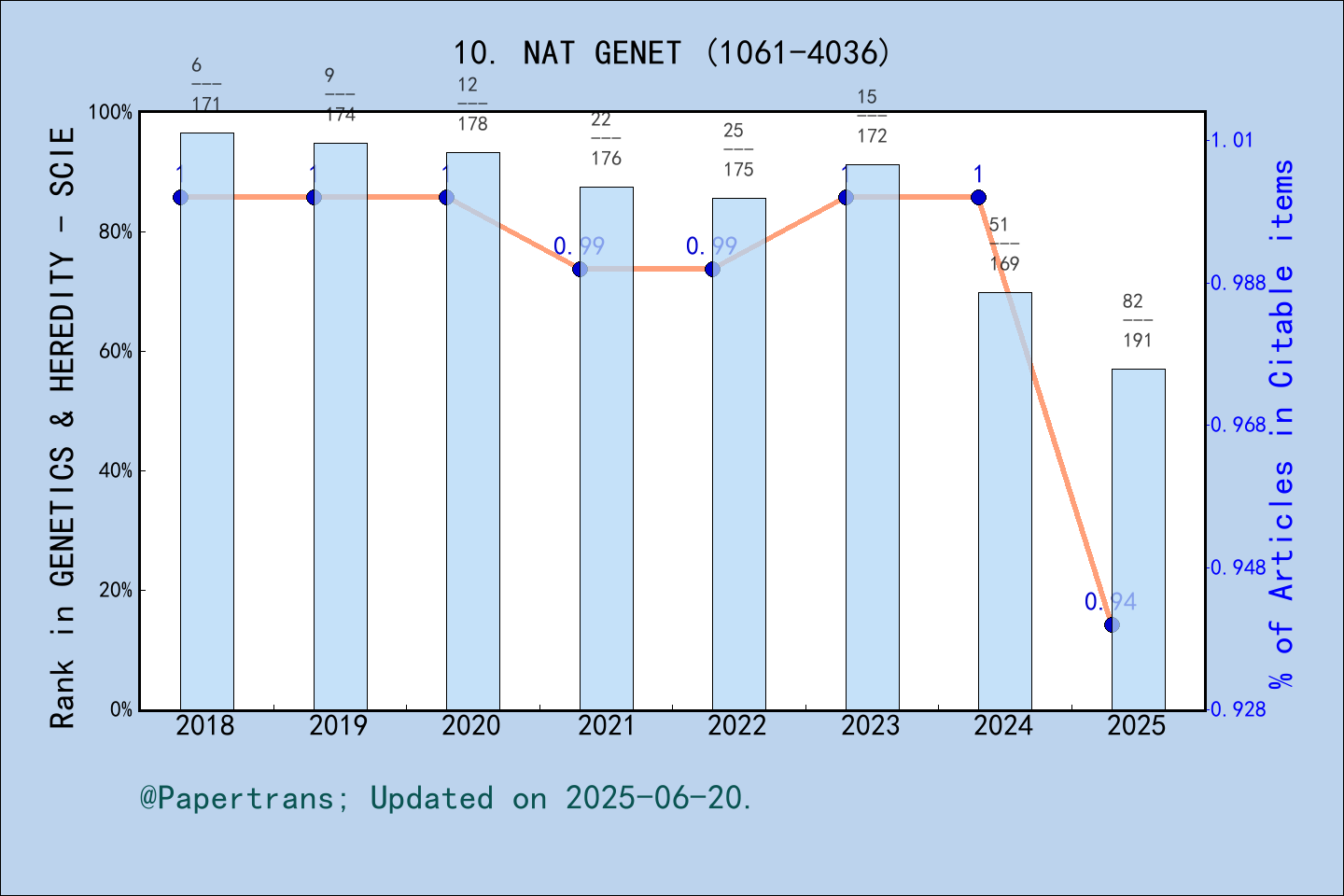 期刊影响因子2024/2025: NATURE GENETICS, NAT GENET, ISSN:1061-4036, eISSN:1546-1718
