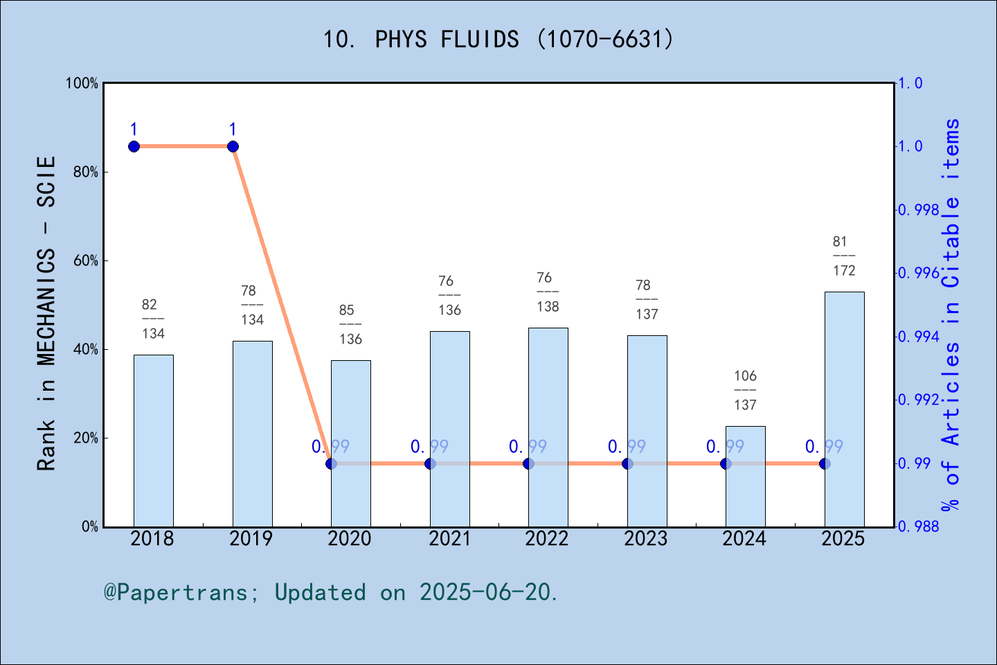 期刊影响因子2024/2025: PHYSICS OF FLUIDS, PHYS FLUIDS, ISSN:1070-6631, eISSN ...