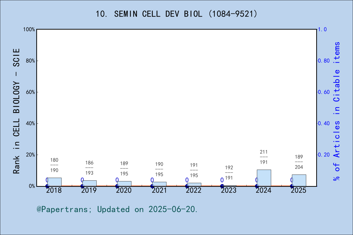 期刊影响因子2024/2025: SEMINARS IN CELL & DEVELOPMENTAL BIOLOGY, SEMIN CELL ...