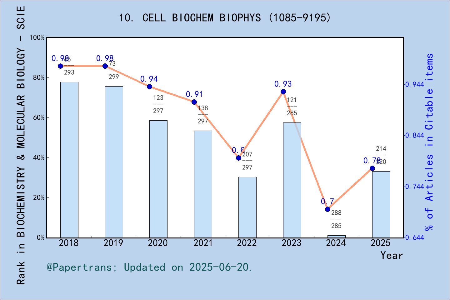 期刊影响因子2024/2025: CELL BIOCHEMISTRY AND BIOPHYSICS, CELL BIOCHEM BIOPHYS ...