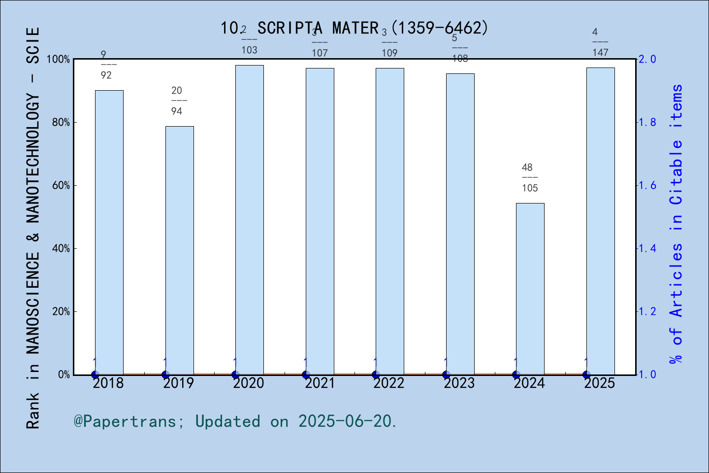 期刊影响因子2024/2025: SCRIPTA MATERIALIA, SCRIPTA MATER, ISSN:1359-6462, eISSN:1872-8456
