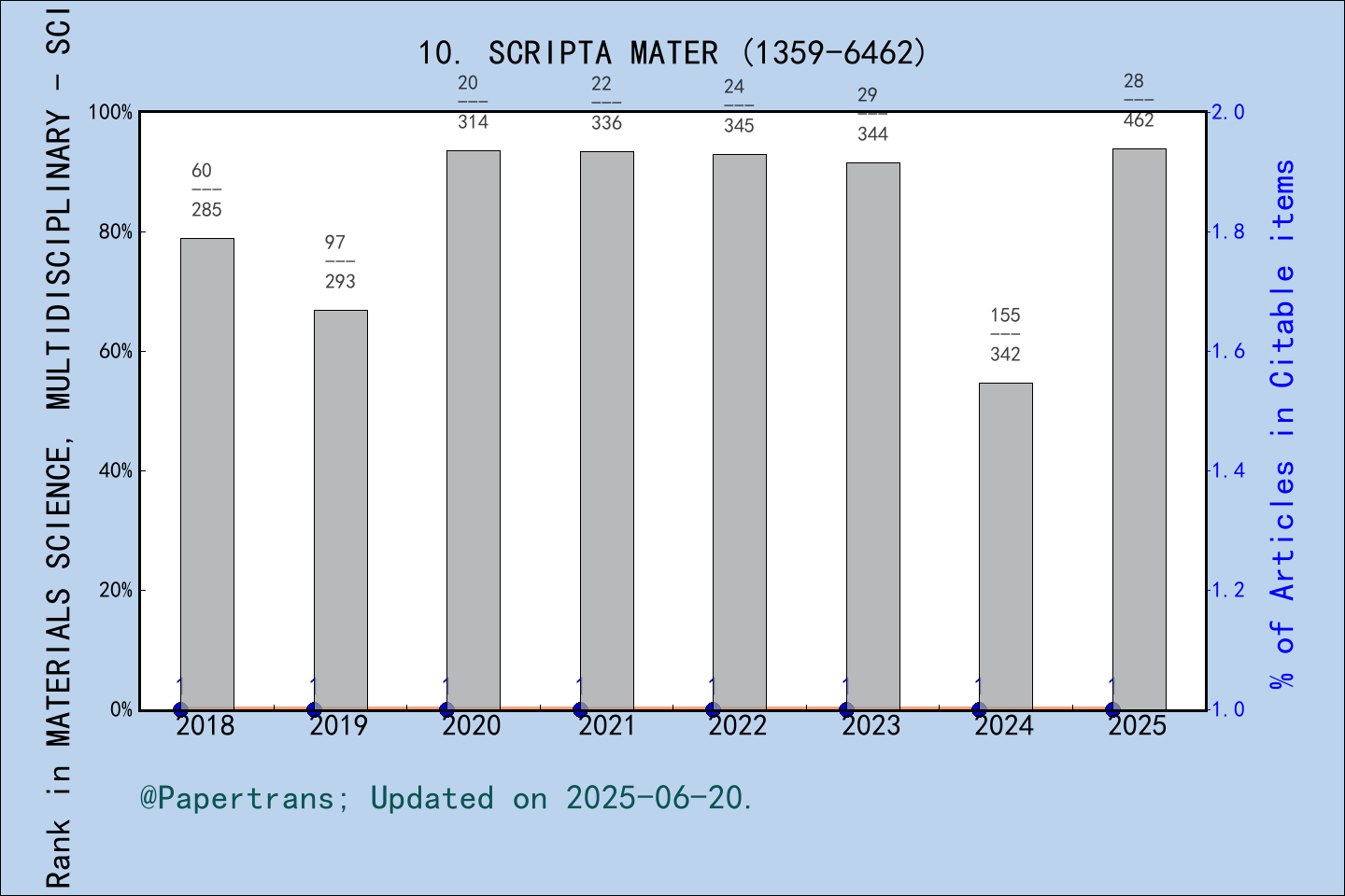 期刊影响因子2024/2025: SCRIPTA MATERIALIA, SCRIPTA MATER, ISSN:1359-6462 ...
