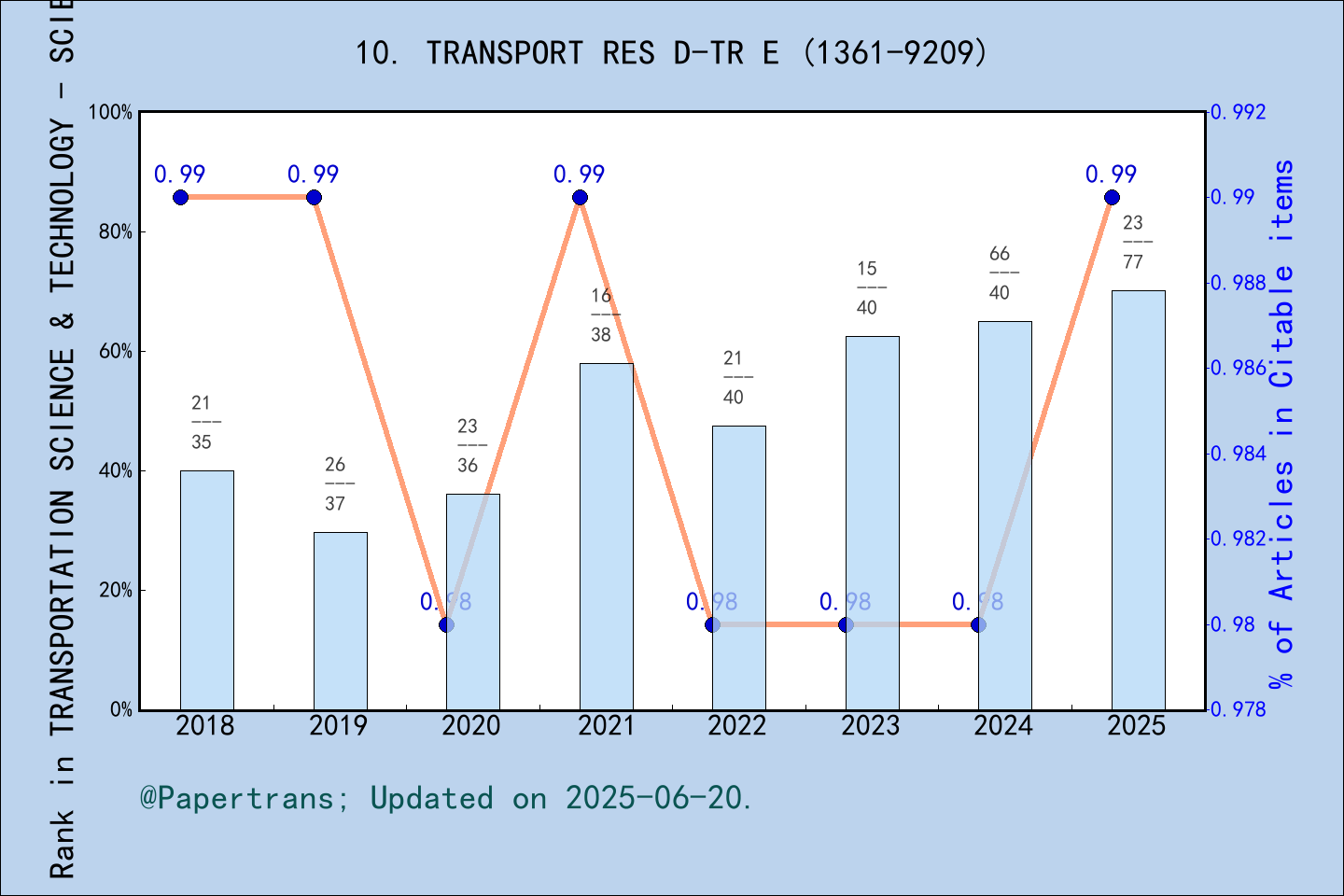 期刊影响因子2024/2025: TRANSPORTATION RESEARCH PART D-TRANSPORT AND ...
