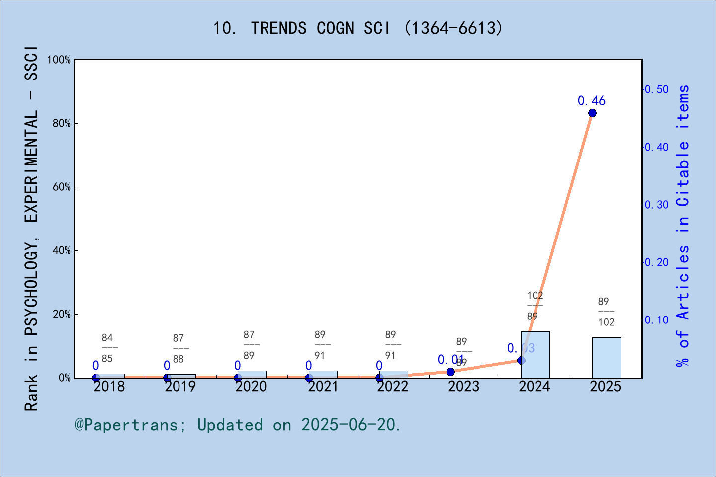 期刊影响因子2024/2025: TRENDS IN COGNITIVE SCIENCES, TRENDS COGN SCI, ISSN:1364-6613, eISSN:1879-307X