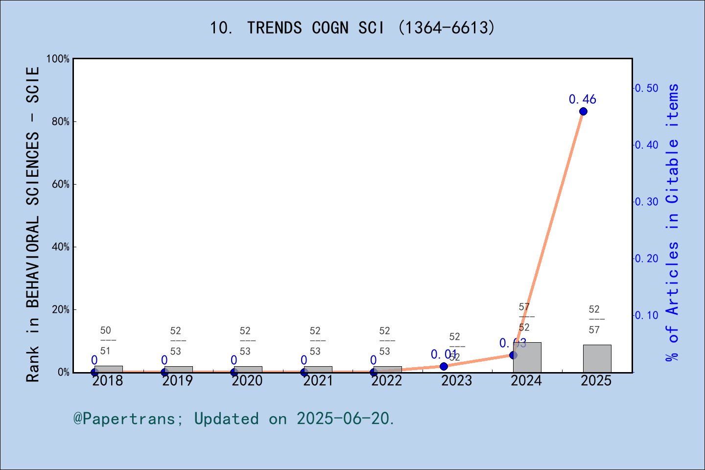 期刊影响因子2024/2025: TRENDS IN COGNITIVE SCIENCES, TRENDS COGN SCI, ISSN:1364-6613, eISSN:1879-307X