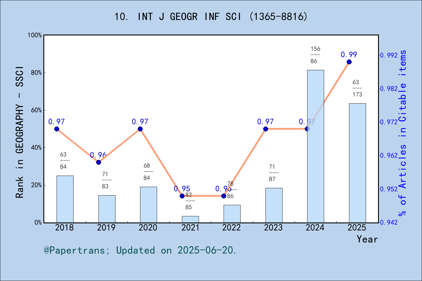 期刊影响因子2024/2025: INTERNATIONAL JOURNAL OF GEOGRAPHICAL INFORMATION ...