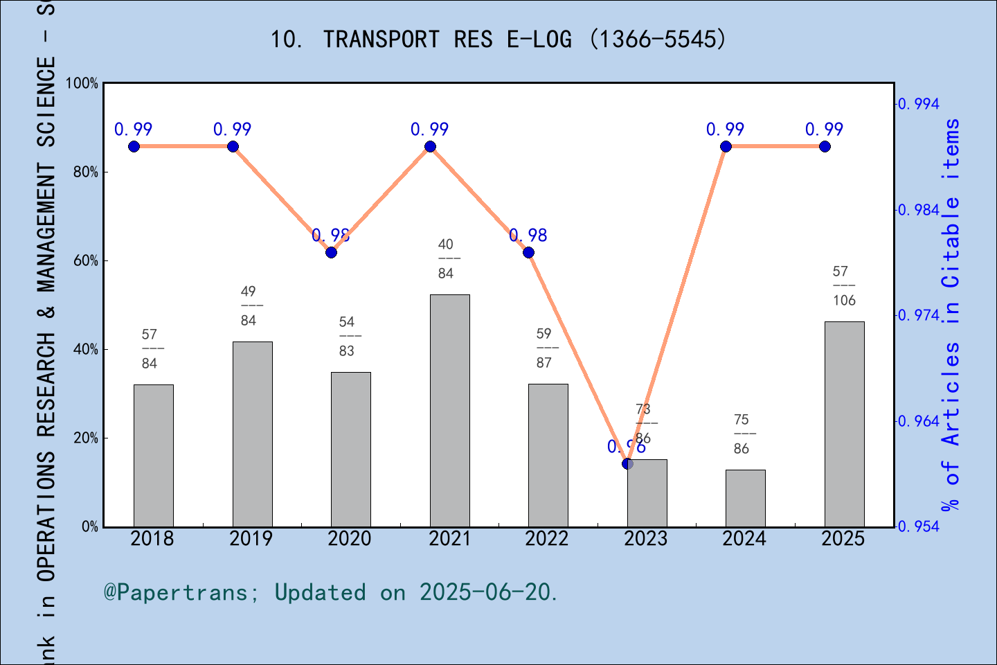 期刊影响因子2024/2025: TRANSPORTATION RESEARCH PART E-LOGISTICS AND ...