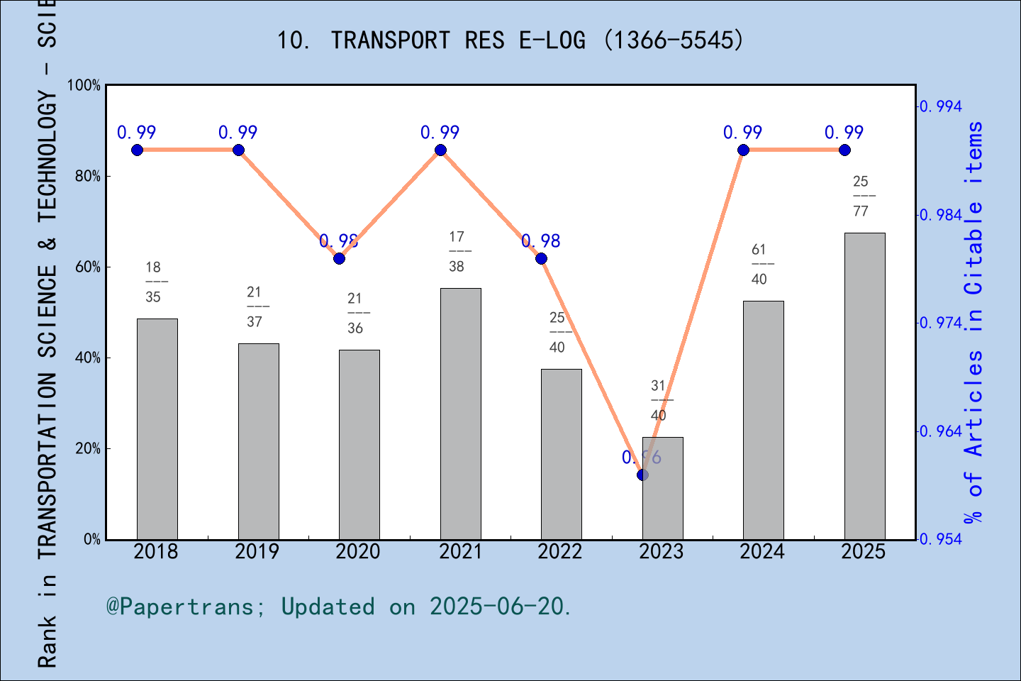 期刊影响因子2024/2025: TRANSPORTATION RESEARCH PART E-LOGISTICS AND ...