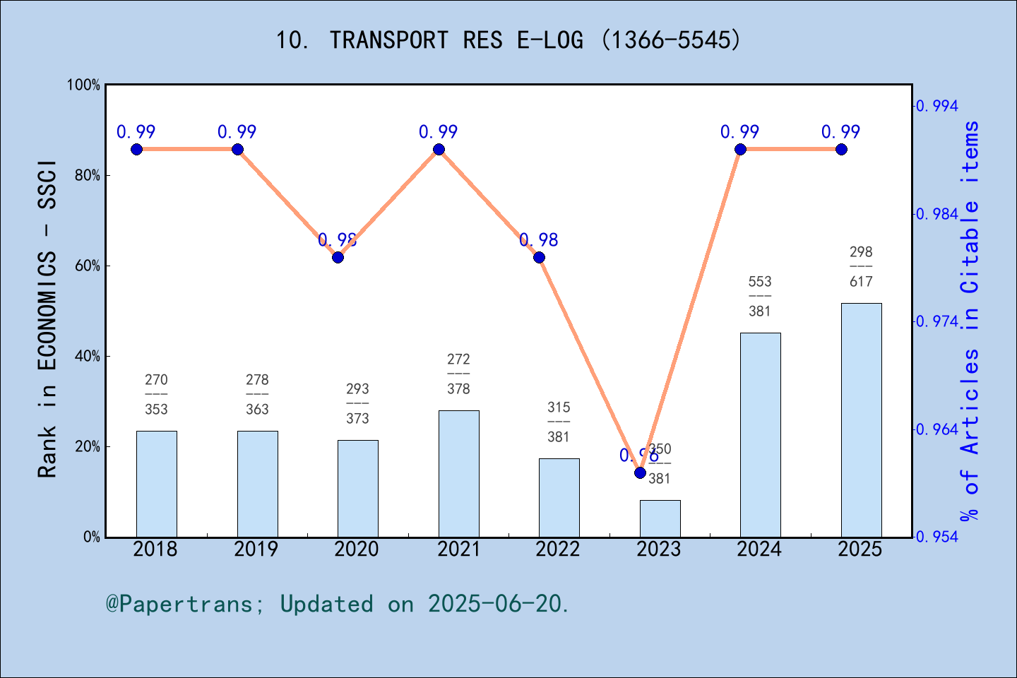 期刊影响因子2024/2025: TRANSPORTATION RESEARCH PART E-LOGISTICS AND ...