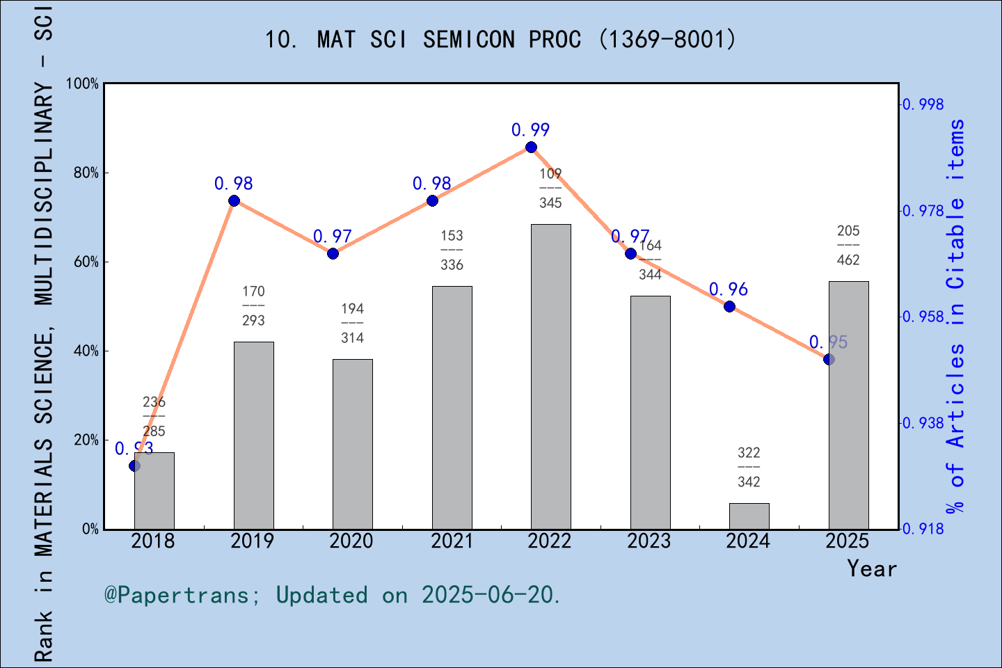 期刊影响因子2024/2025: MATERIALS SCIENCE IN SEMICONDUCTOR PROCESSING, MAT SCI SEMICON PROC, ISSN:1369 ...