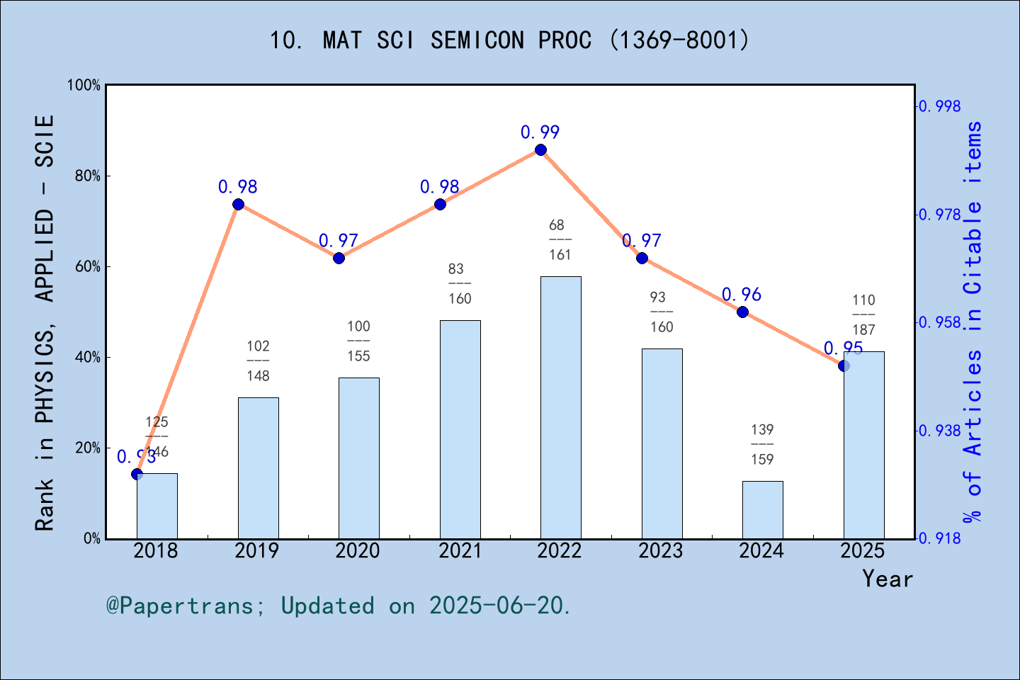 期刊影响因子2024/2025: MATERIALS SCIENCE IN SEMICONDUCTOR PROCESSING, MAT SCI SEMICON PROC, ISSN:1369 ...