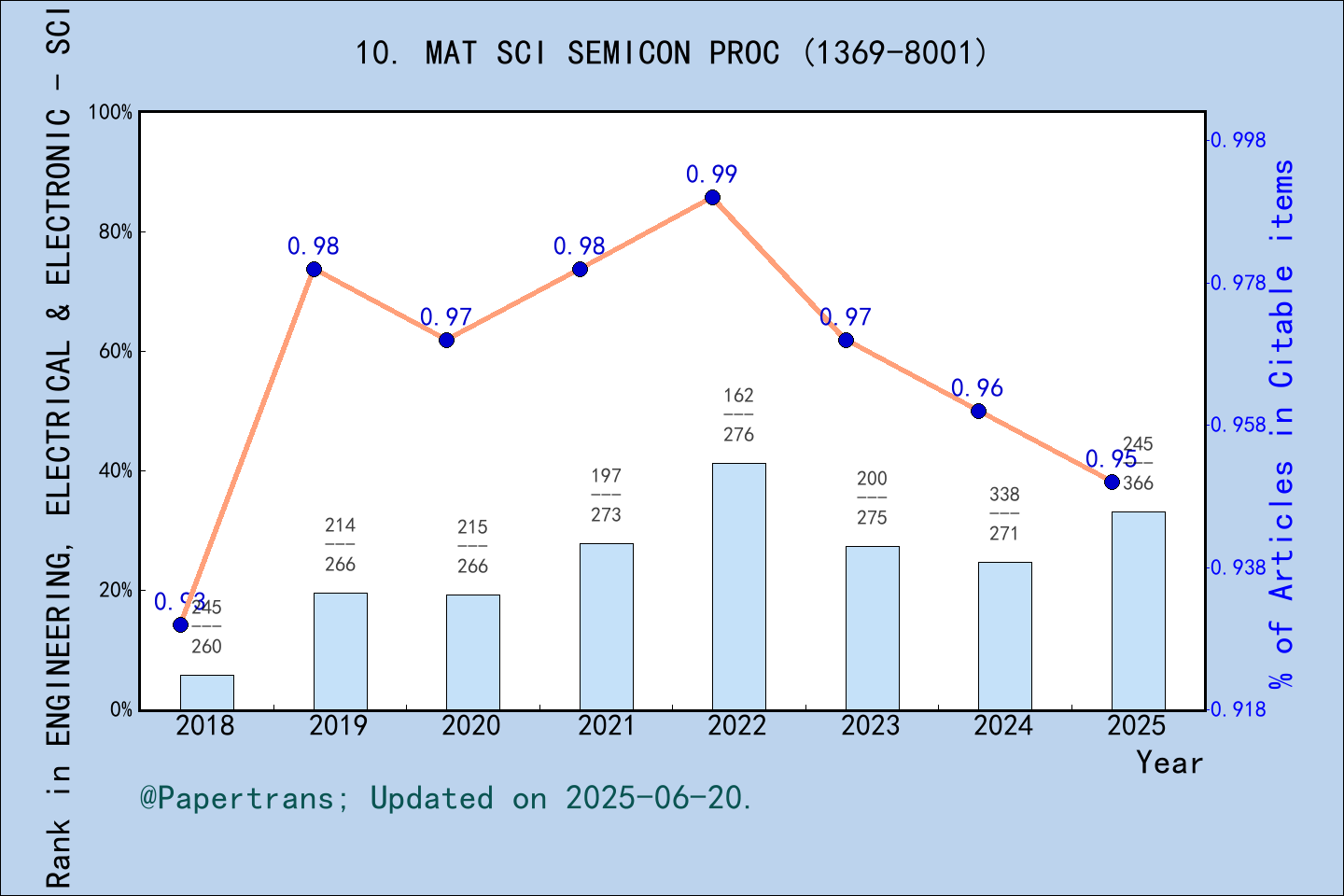 期刊影响因子2024/2025: MATERIALS SCIENCE IN SEMICONDUCTOR PROCESSING, MAT SCI SEMICON PROC, ISSN:1369 ...