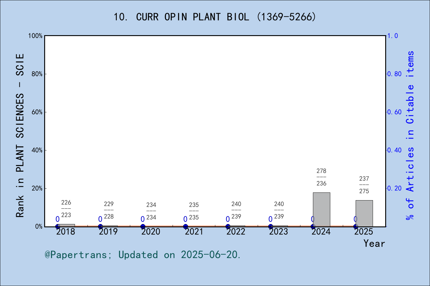 期刊影响因子2024/2025: CURRENT OPINION IN PLANT BIOLOGY, CURR OPIN PLANT BIOL ...