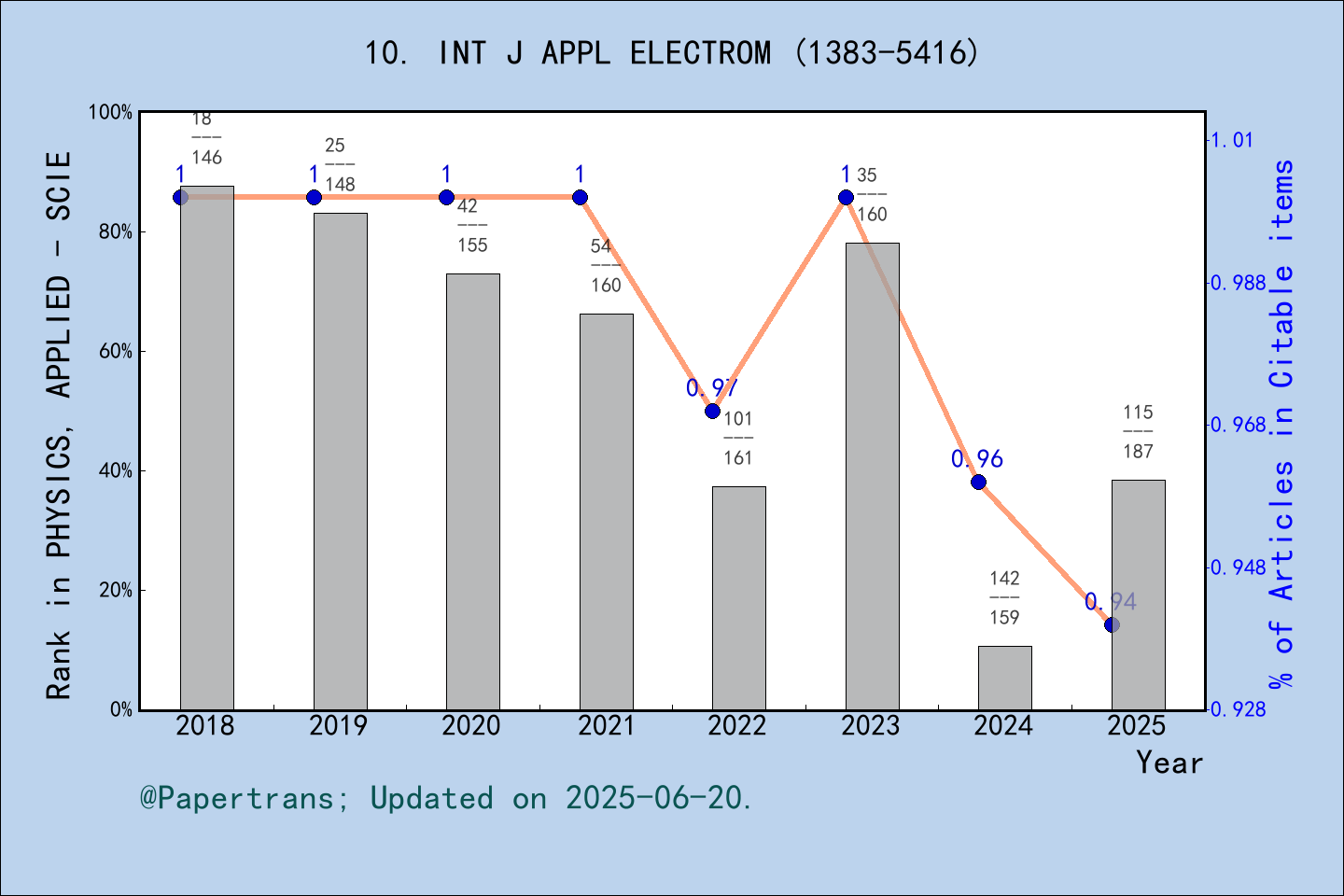 期刊影响因子2024/2025: INTERNATIONAL JOURNAL OF APPLIED ELECTROMAGNETICS AND ...