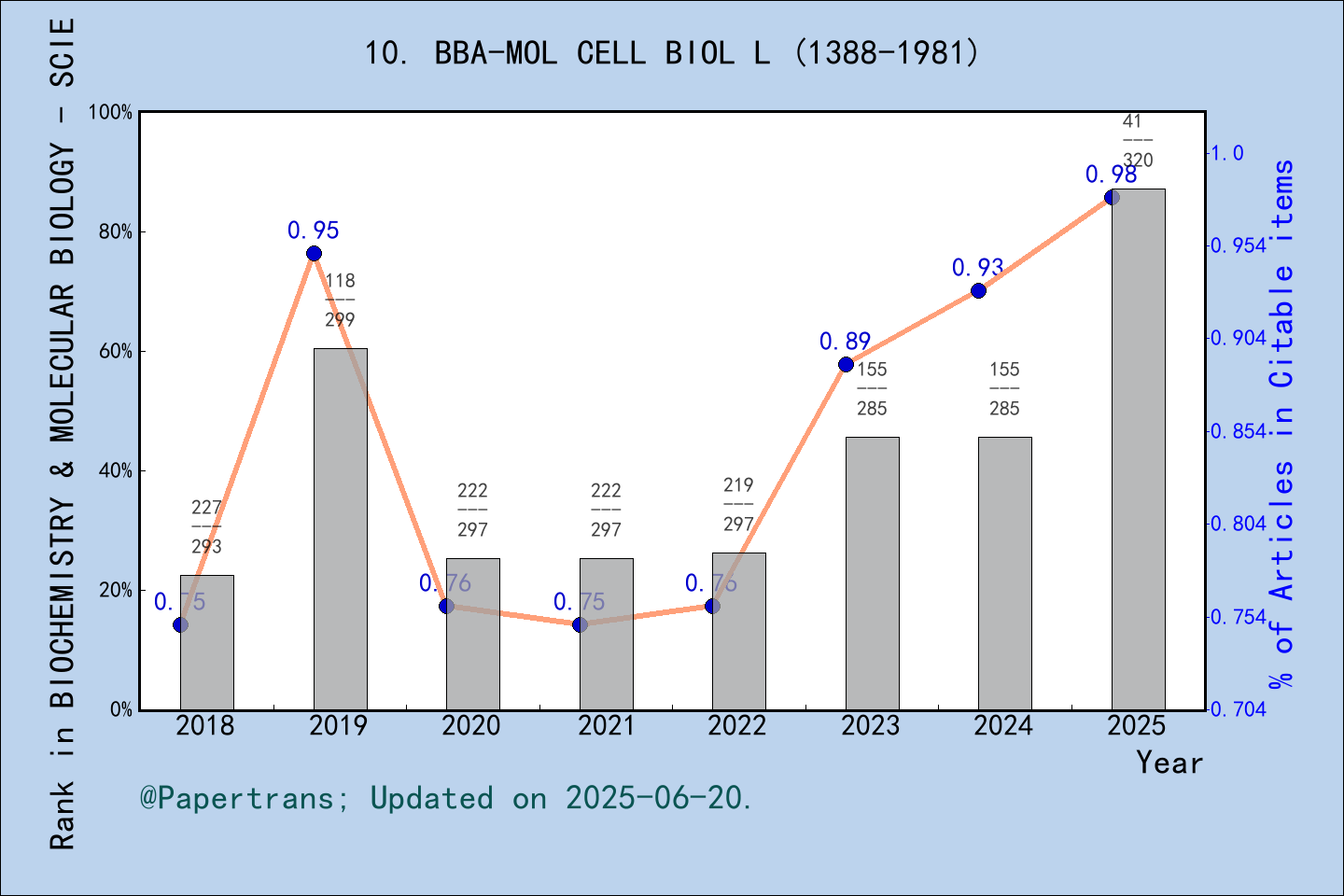 期刊影响因子2024/2025: BIOCHIMICA ET BIOPHYSICA ACTA-MOLECULAR AND CELL BIOLOGY OF LIPIDS, BBA-MOL ...