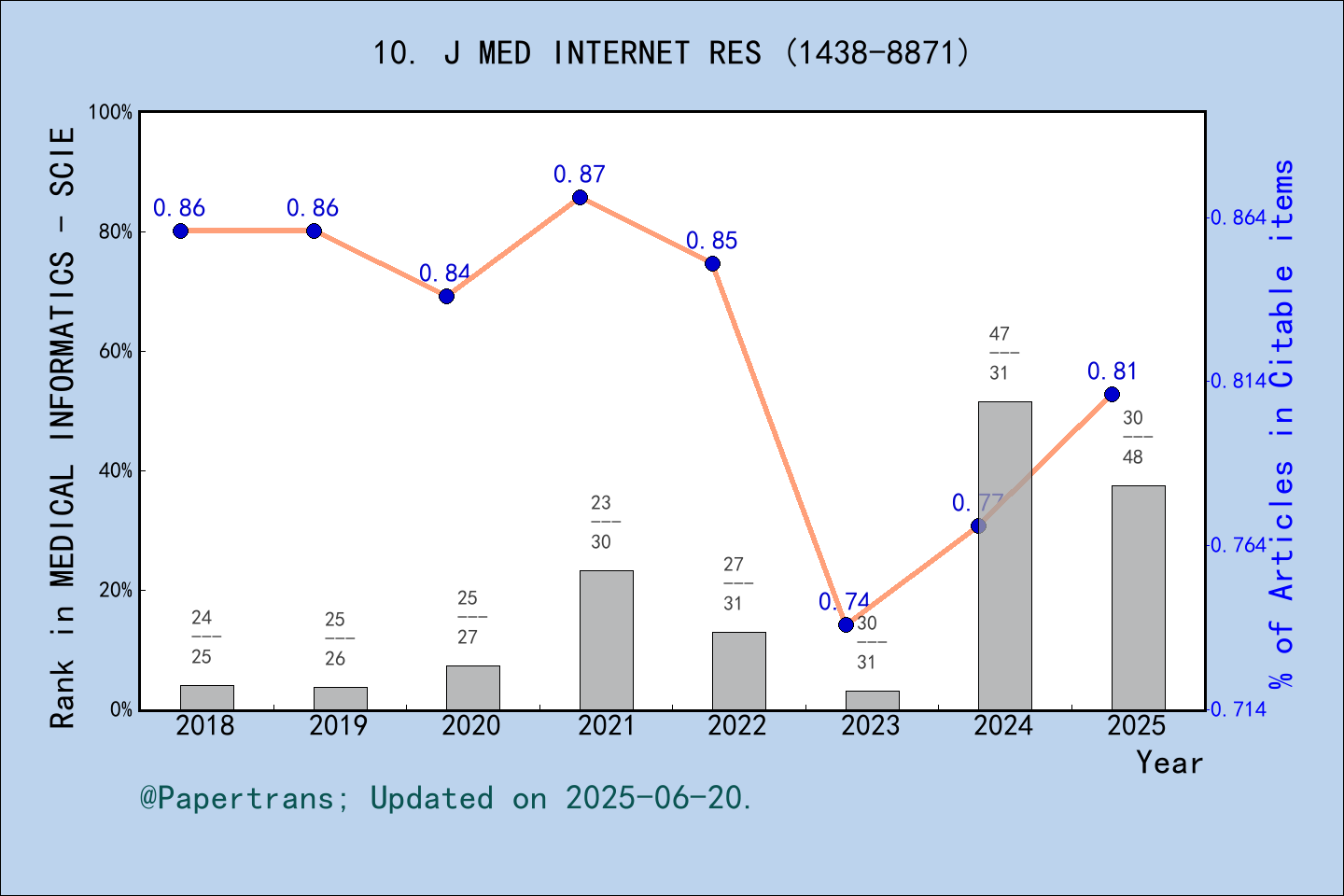 期刊影响因子2024/2025: JOURNAL OF MEDICAL INTERNET RESEARCH, J MED INTERNET ...