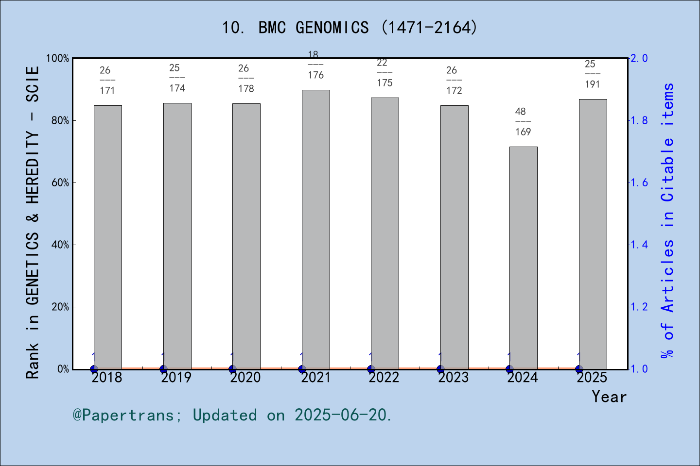 期刊影响因子2024/2025: BMC GENOMICS, BMC GENOMICS, ISSN:1471-2164, eISSN:1471 ...