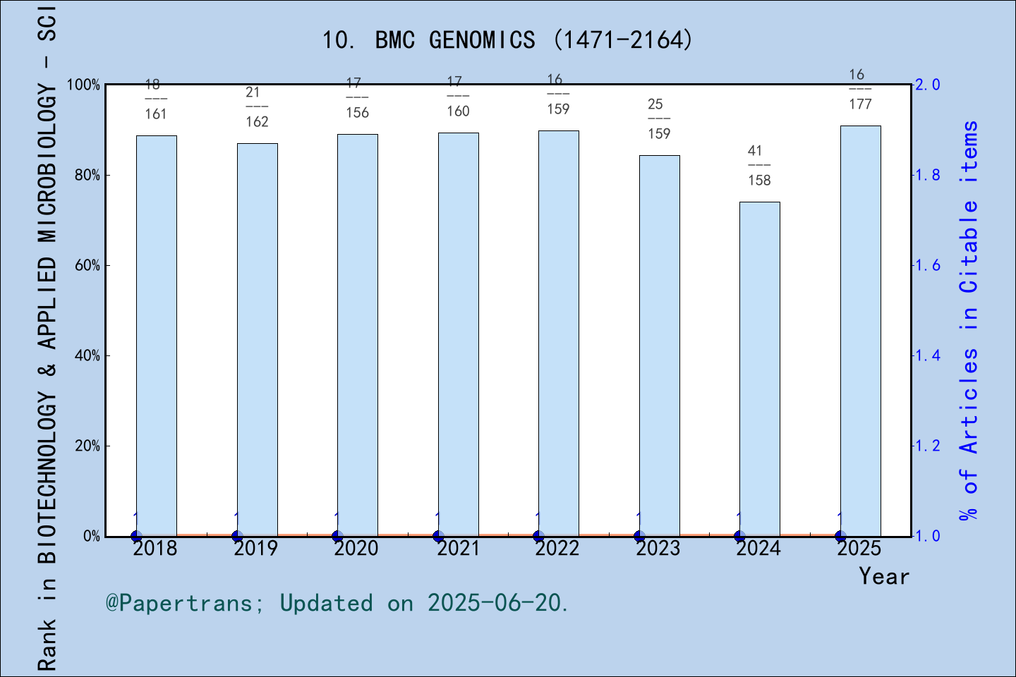 期刊影响因子2024/2025: BMC GENOMICS, BMC GENOMICS, ISSN:1471-2164, eISSN:1471 ...