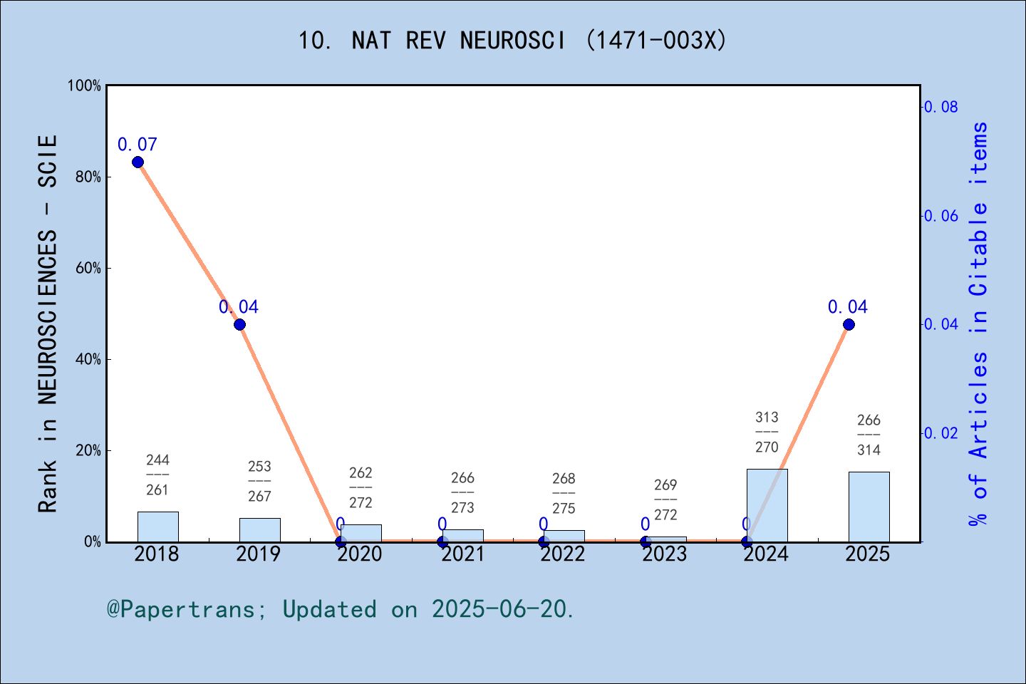 期刊影响因子2024/2025: NATURE REVIEWS NEUROSCIENCE, NAT REV NEUROSCI, ISSN:1471-003X, eISSN:1471-0048