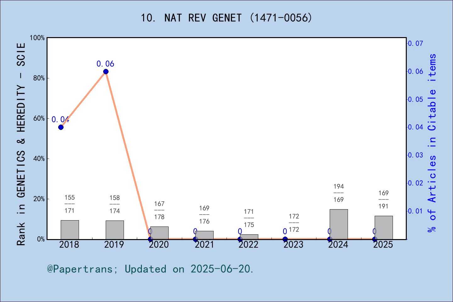 期刊影响因子2024/2025: NATURE REVIEWS GENETICS, NAT REV GENET, ISSN:1471-0056 ...