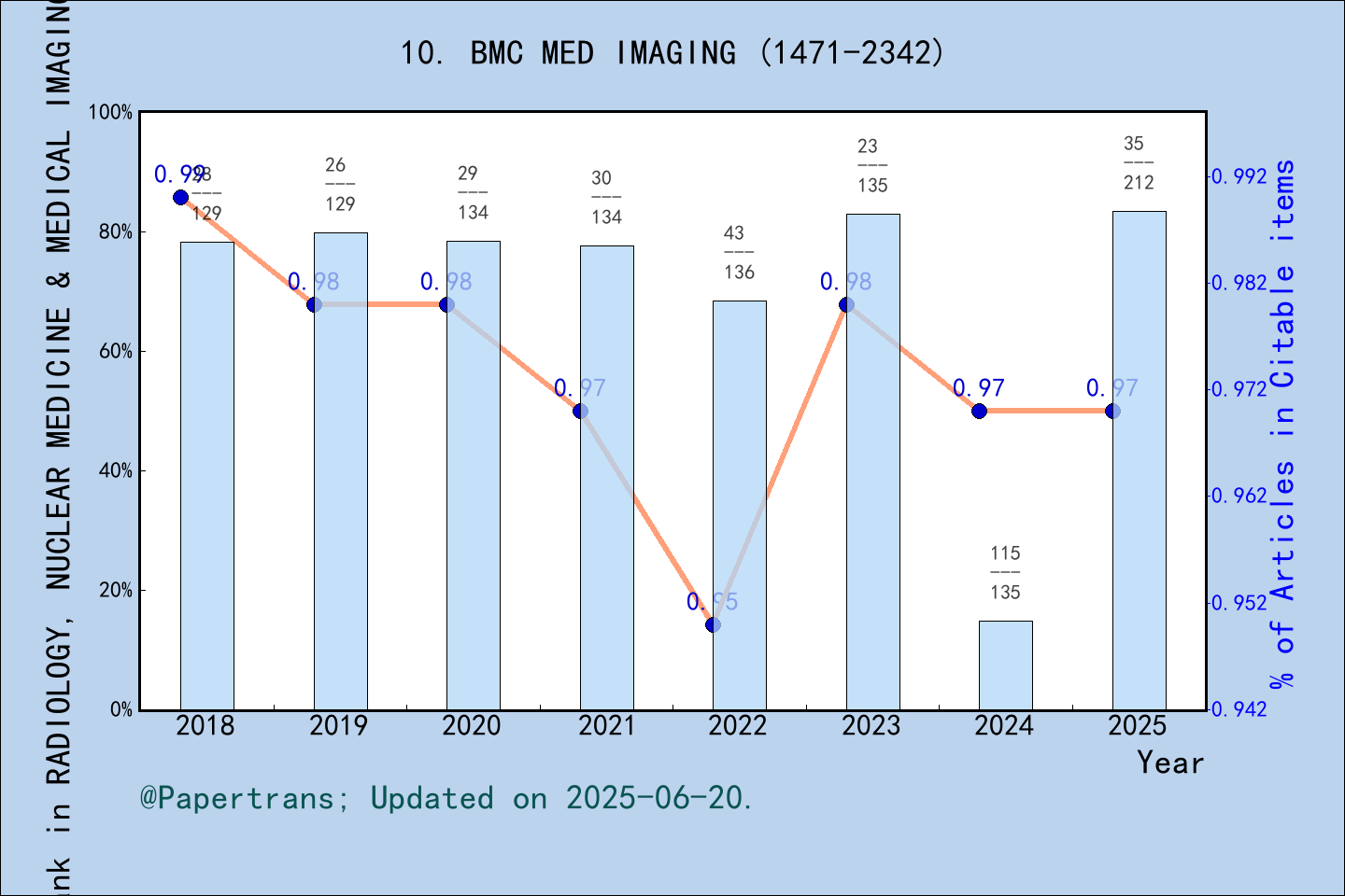 期刊影响因子2024/2025: BMC MEDICAL IMAGING, BMC MED IMAGING, ISSN:1471-2342 ...
