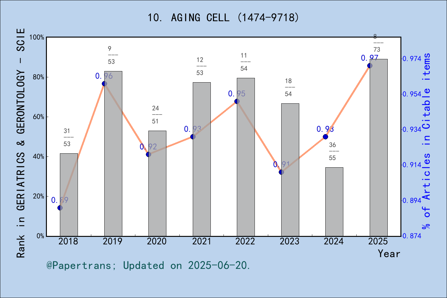期刊影响因子2024/2025: AGING CELL, AGING CELL, ISSN:1474-9718, eISSN:1474-9726