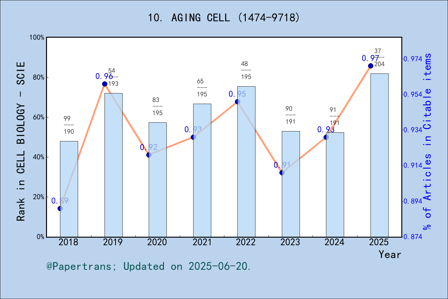 期刊影响因子2024/2025: AGING CELL, AGING CELL, ISSN:1474-9718, eISSN:1474-9726