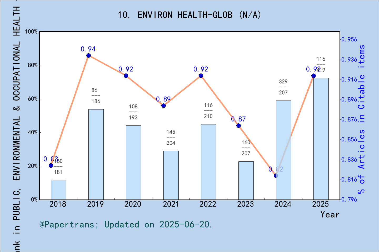 期刊影响因子2024/2025: Environmental Health, ENVIRON HEALTH-GLOB, ISSN ...