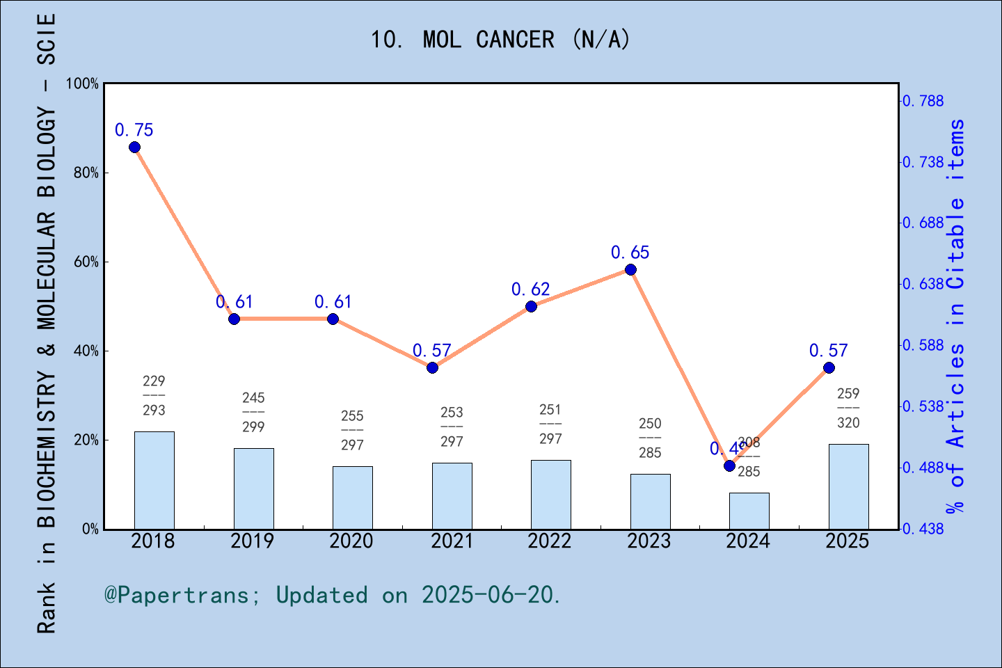期刊影响因子2024/2025: Molecular Cancer, MOL CANCER, ISSN:-, eISSN:1476-4598
