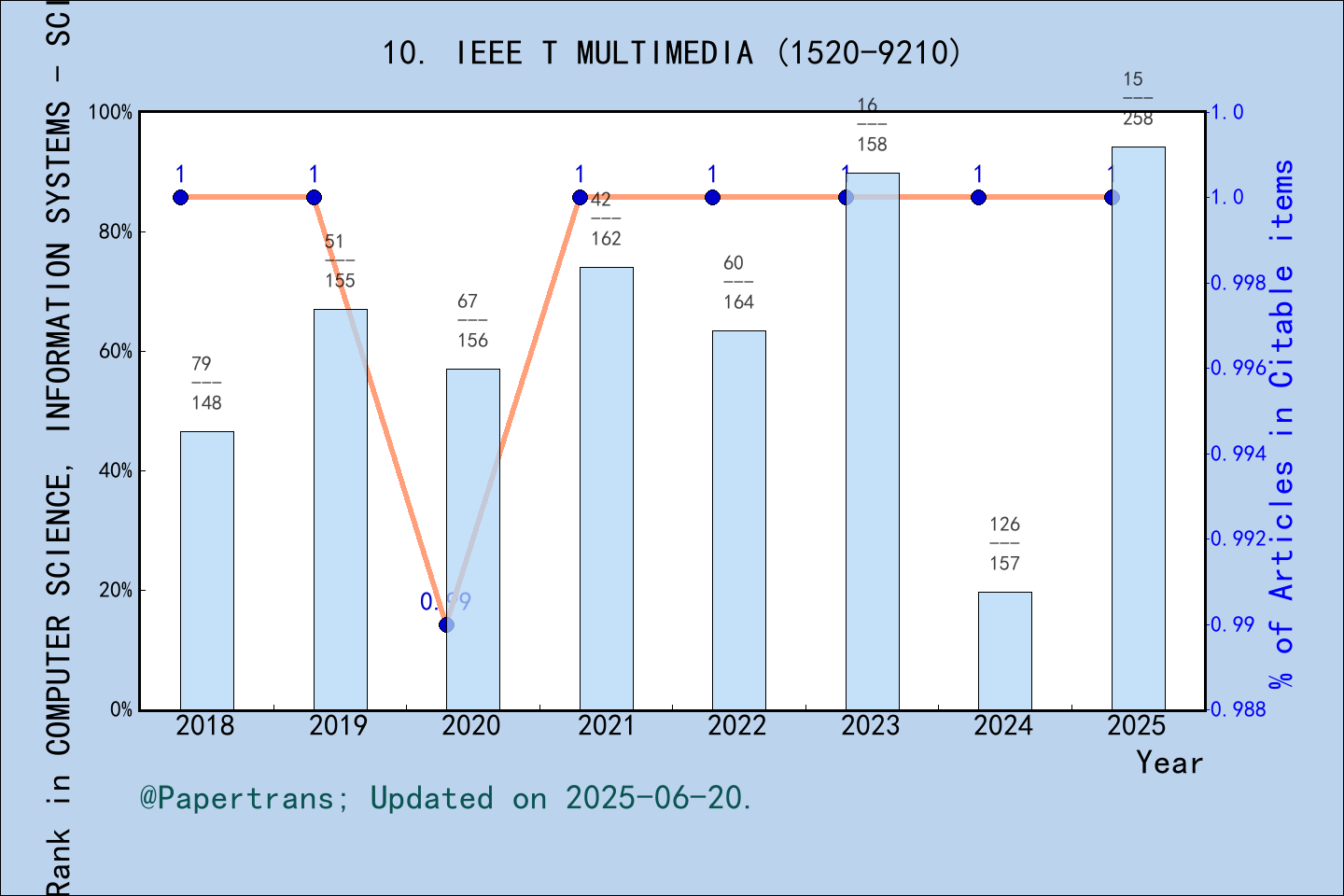 期刊影响因子2024/2025: IEEE TRANSACTIONS ON MULTIMEDIA, IEEE T MULTIMEDIA ...