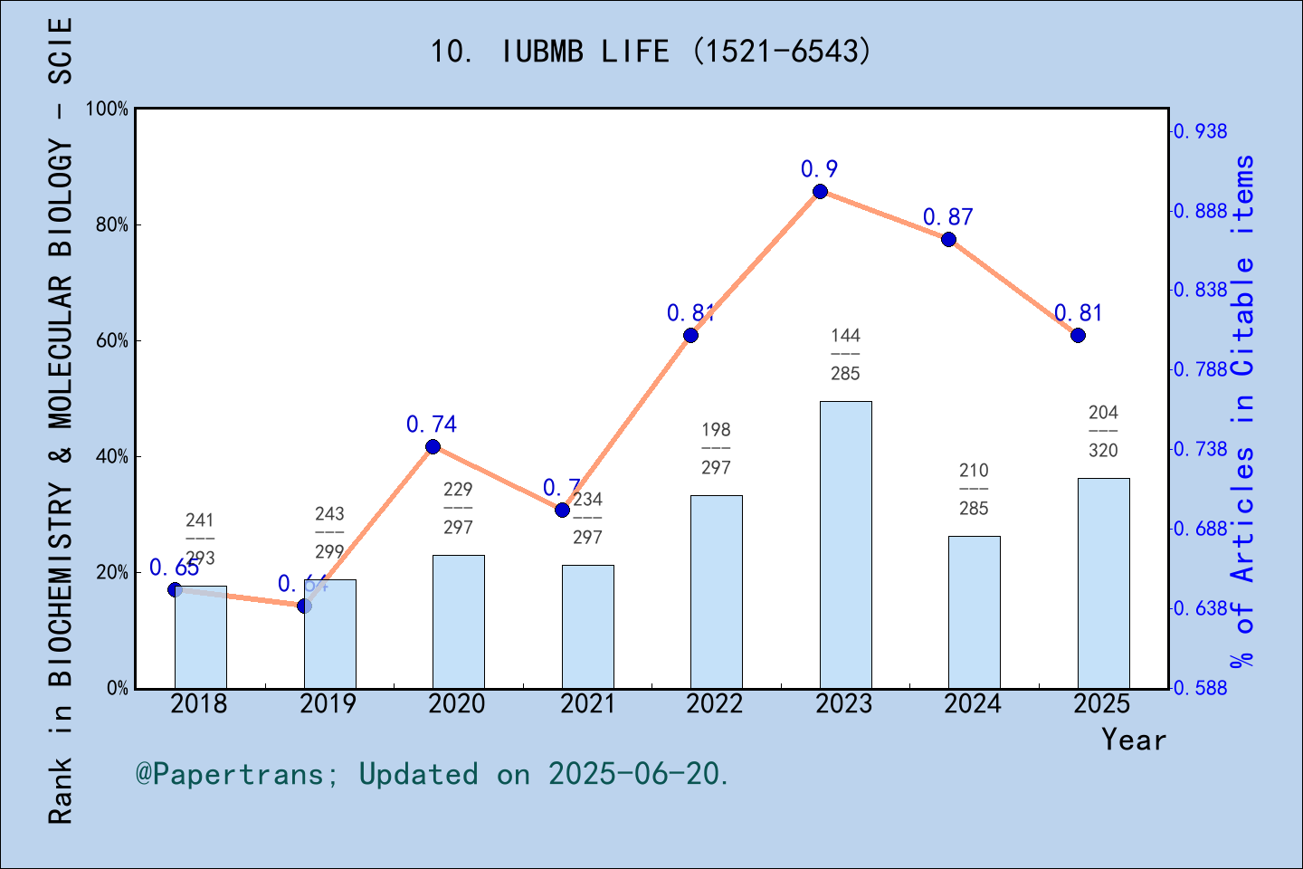 期刊影响因子2024/2025: IUBMB LIFE, IUBMB LIFE, ISSN:1521-6543, eISSN:1521-6551