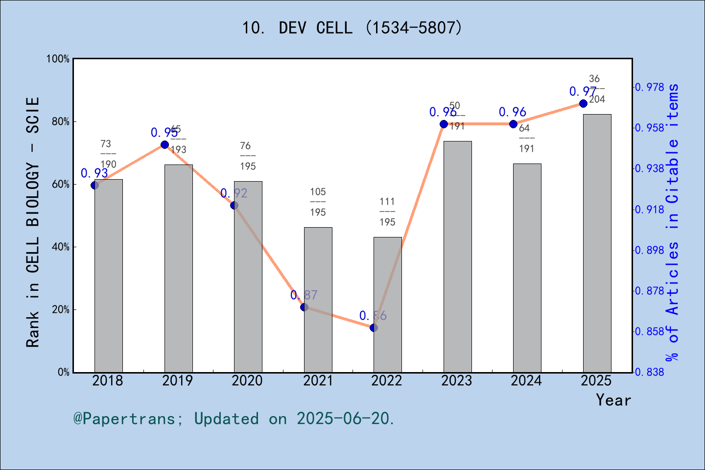 期刊影响因子2024/2025: DEVELOPMENTAL CELL, DEV CELL, ISSN:1534-5807, eISSN ...