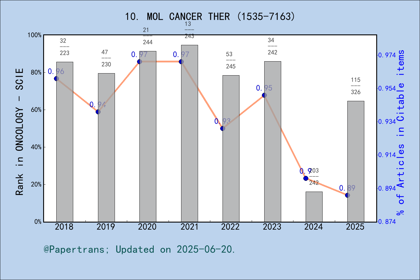 Molecular Cancer Therapeutics Impact Factor