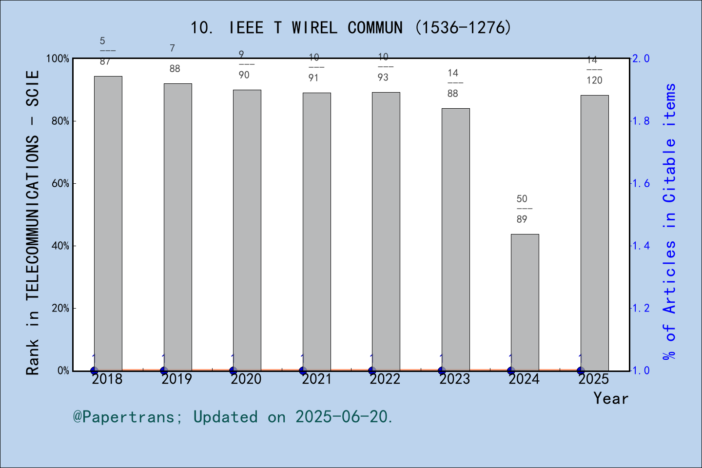 期刊影响因子2024/2025: IEEE TRANSACTIONS ON WIRELESS COMMUNICATIONS, IEEE T ...