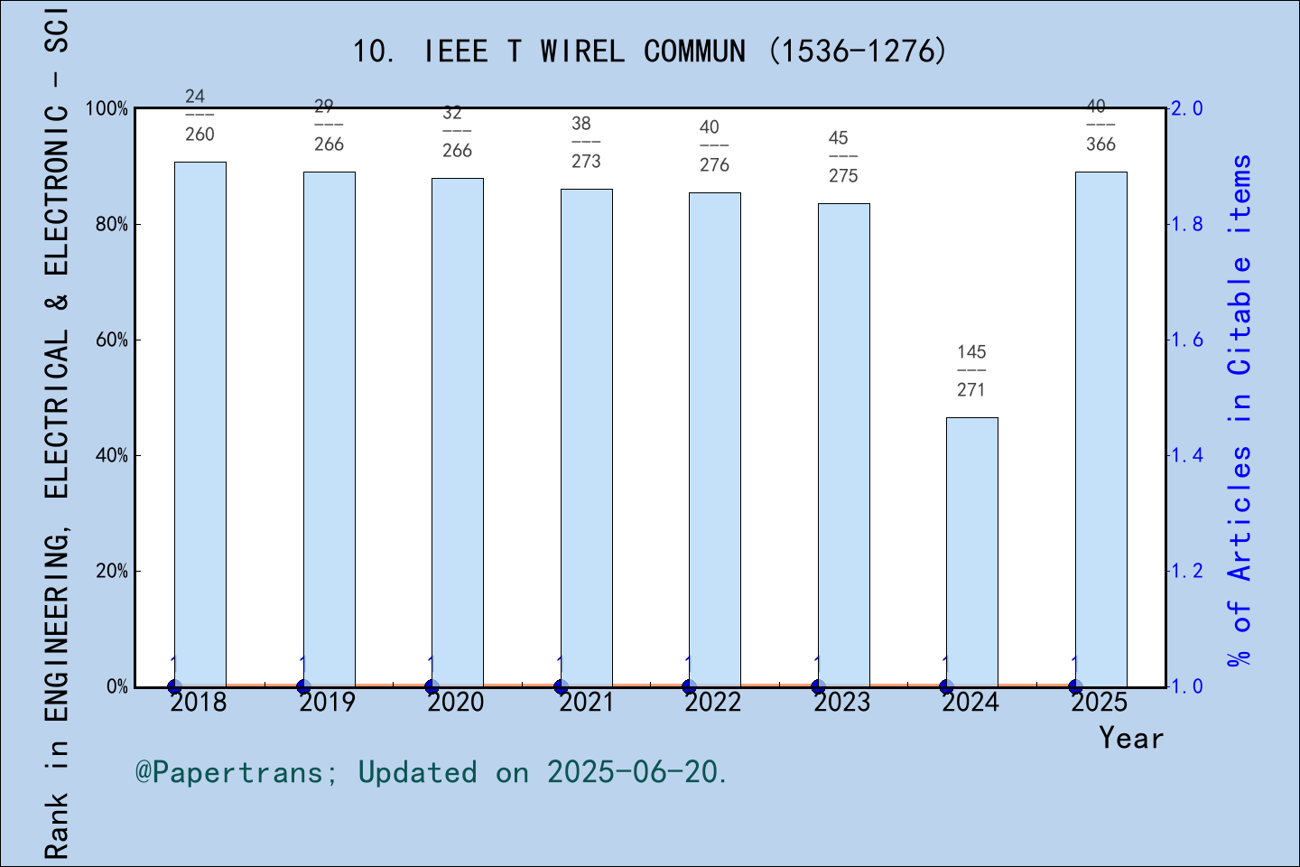 期刊影响因子2024/2025: IEEE TRANSACTIONS ON WIRELESS COMMUNICATIONS, IEEE T WIREL COMMUN, ISSN:1536 ...
