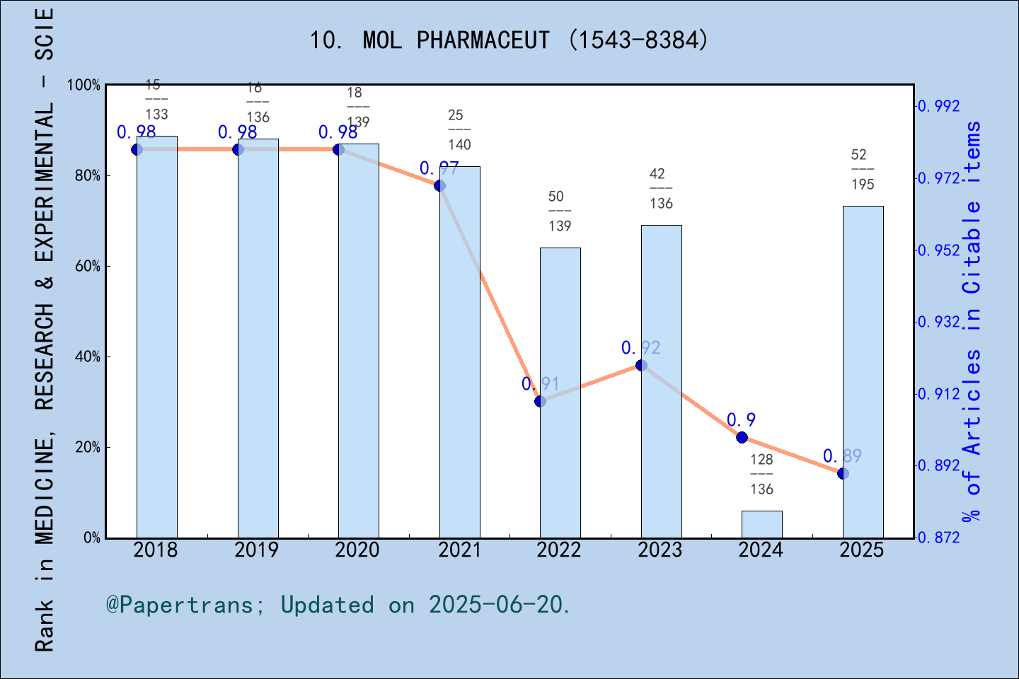 期刊影响因子2024/2025: MOLECULAR PHARMACEUTICS, MOL PHARMACEUT, ISSN:1543 ...