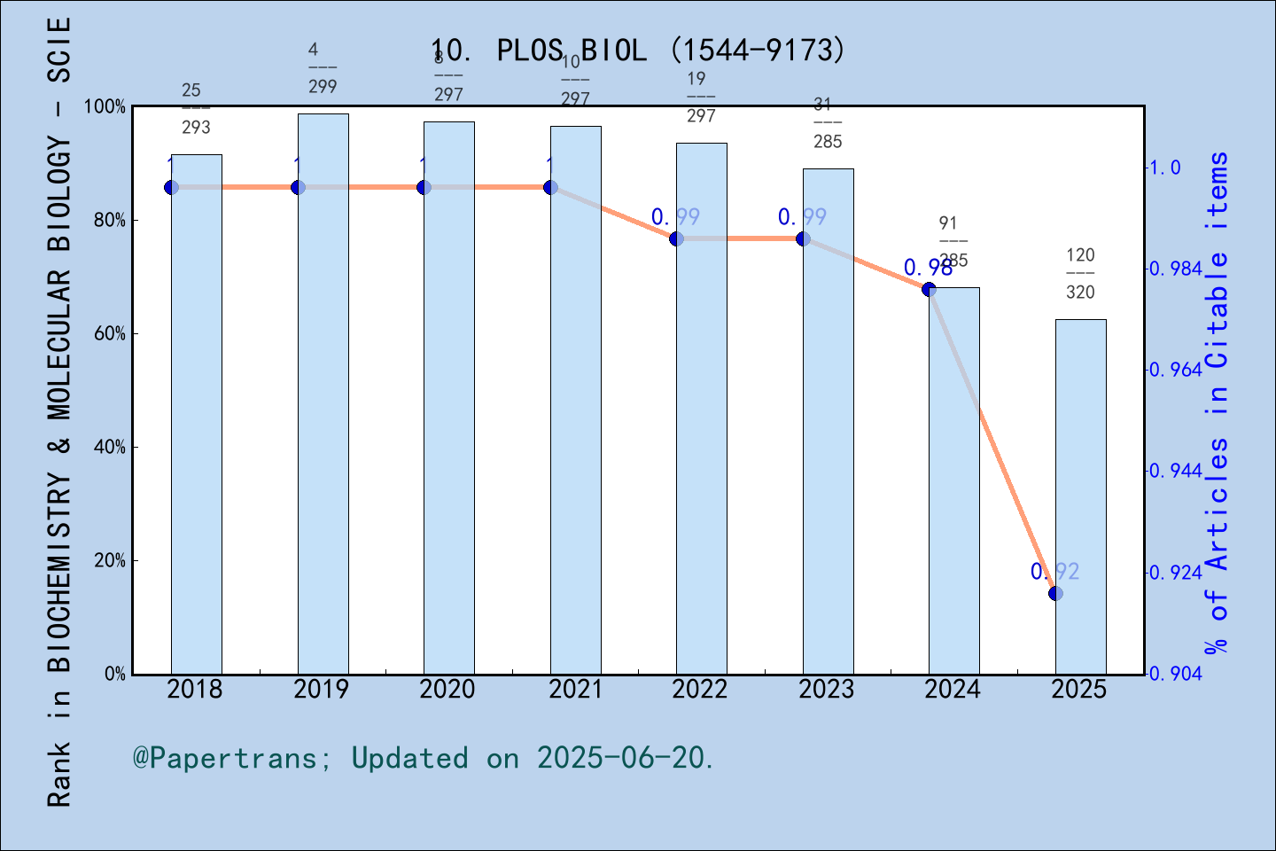 期刊影响因子2024/2025: PLOS BIOLOGY, PLOS BIOL, ISSN:1544-9173, eISSN:1545-7885