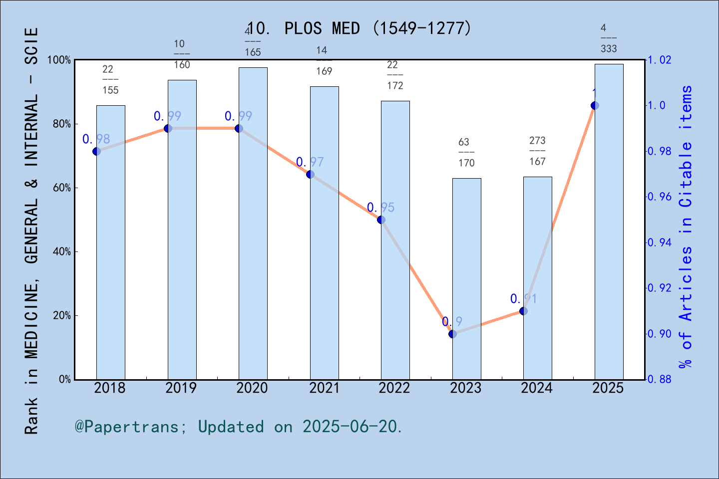 期刊影响因子2024/2025: PLOS MEDICINE, PLOS MED, ISSN:1549-1277, eISSN:1549-1676