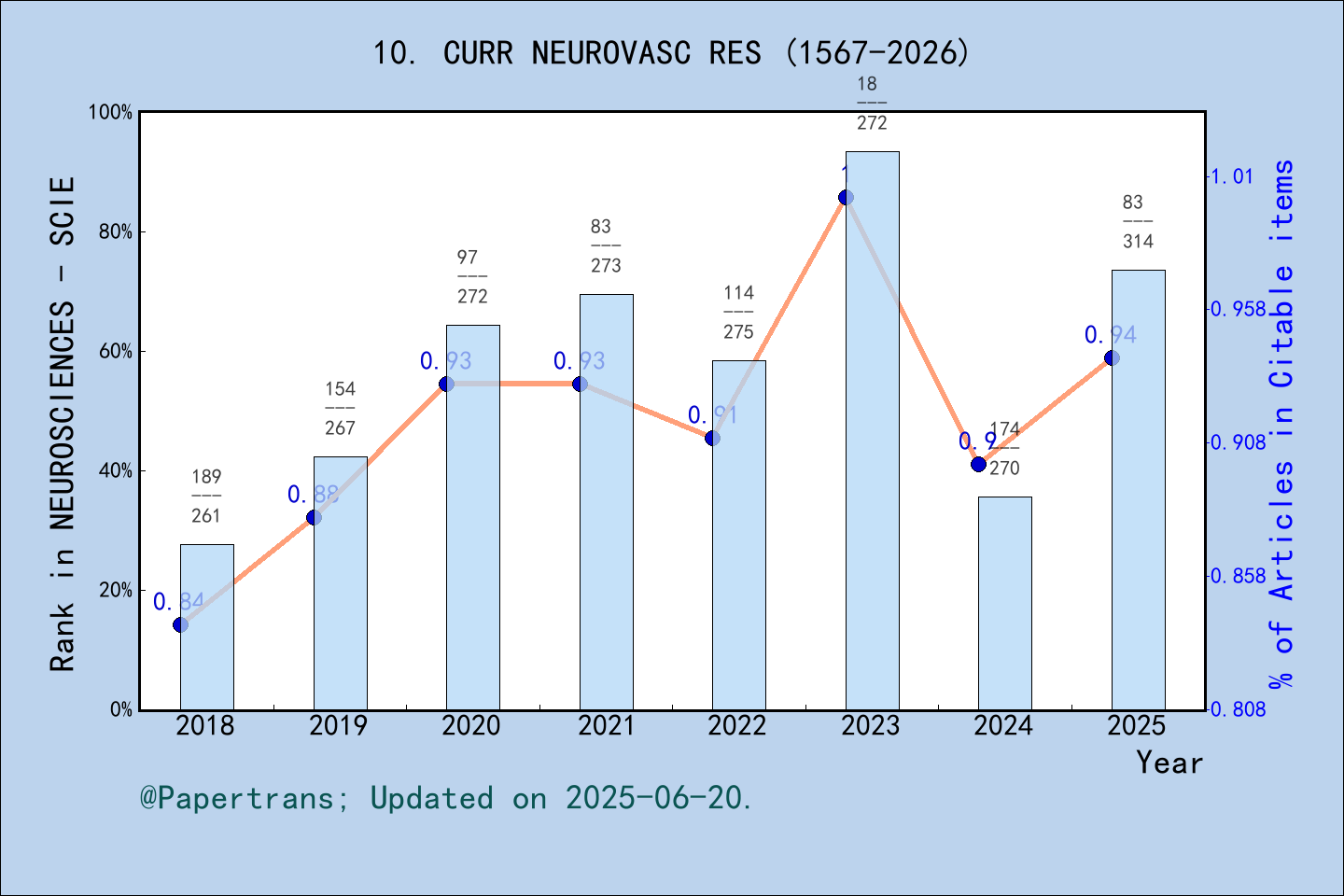 期刊影响因子2024/2025: CURRENT NEUROVASCULAR RESEARCH, CURR NEUROVASC RES ...