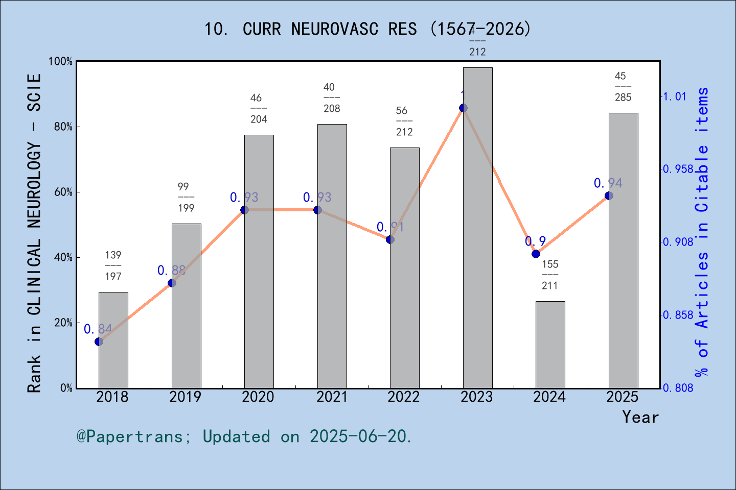 期刊影响因子2024/2025: CURRENT NEUROVASCULAR RESEARCH, CURR NEUROVASC RES ...