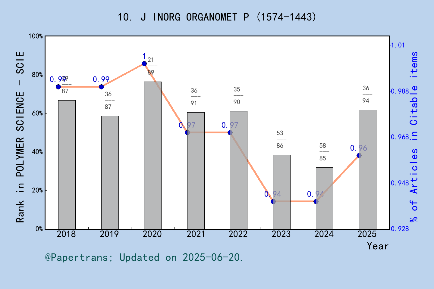 期刊影响因子2024/2025: Journal of Inorganic and Organometallic Polymers and ...