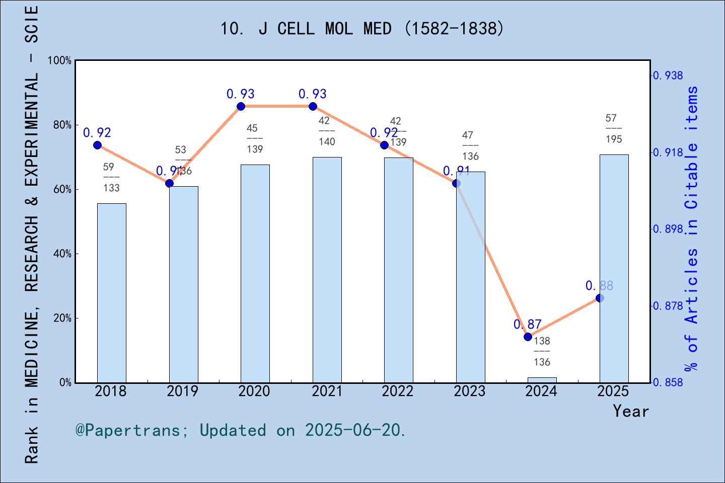 期刊影响因子2024/2025: JOURNAL OF CELLULAR AND MOLECULAR MEDICINE, J CELL MOL ...