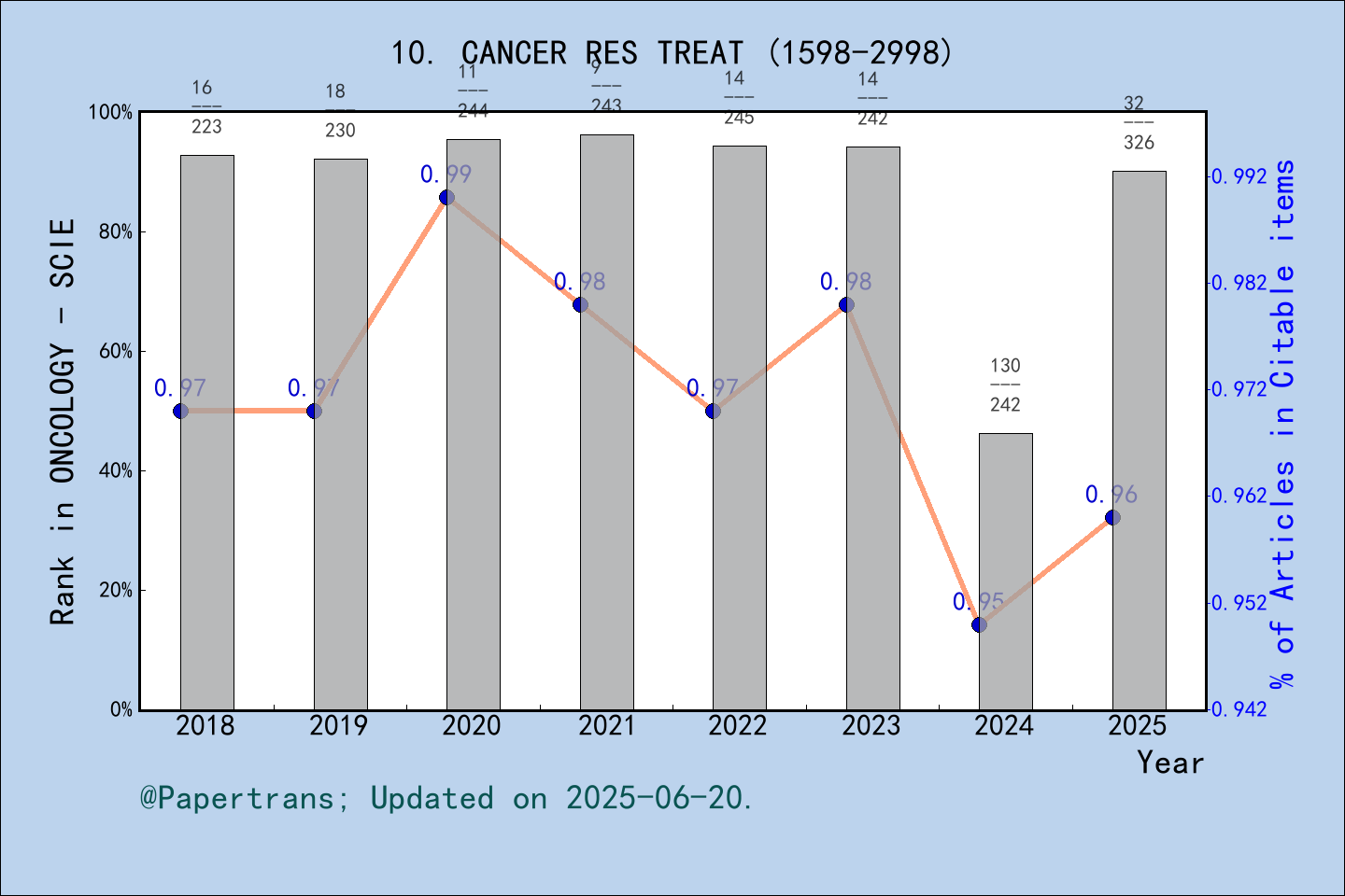 期刊影响因子2024/2025: Cancer Research and Treatment, CANCER RES TREAT, ISSN ...