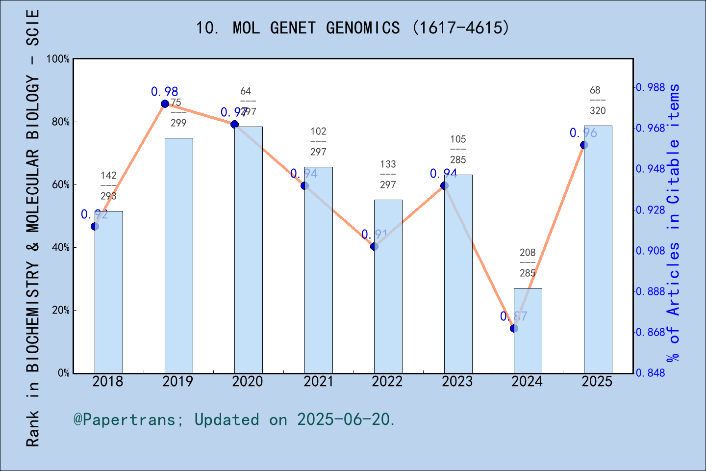 期刊影响因子2024/2025: MOLECULAR GENETICS AND GENOMICS, MOL GENET GENOMICS ...
