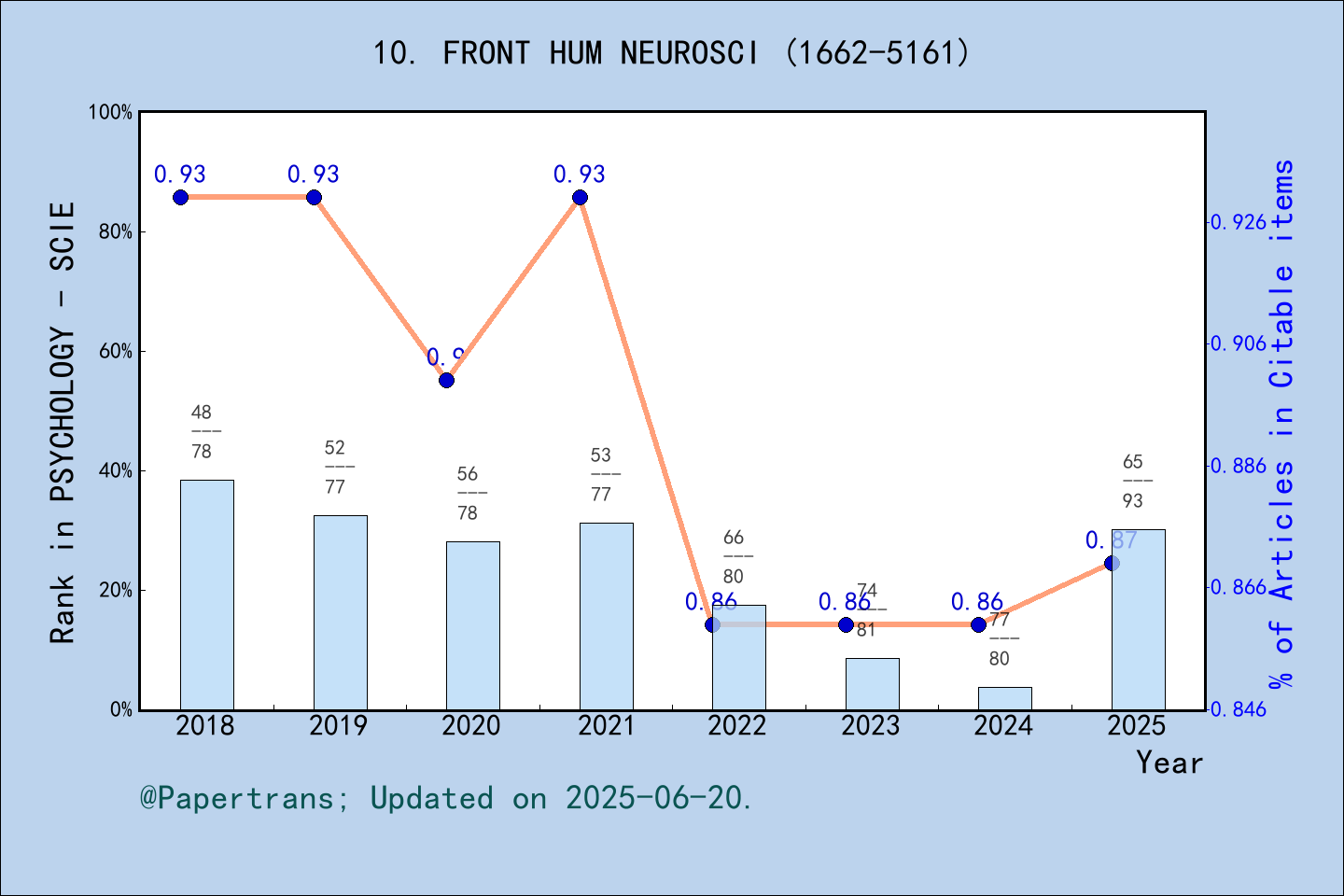 期刊影响因子2024/2025: Frontiers in Human Neuroscience, FRONT HUM NEUROSCI ...