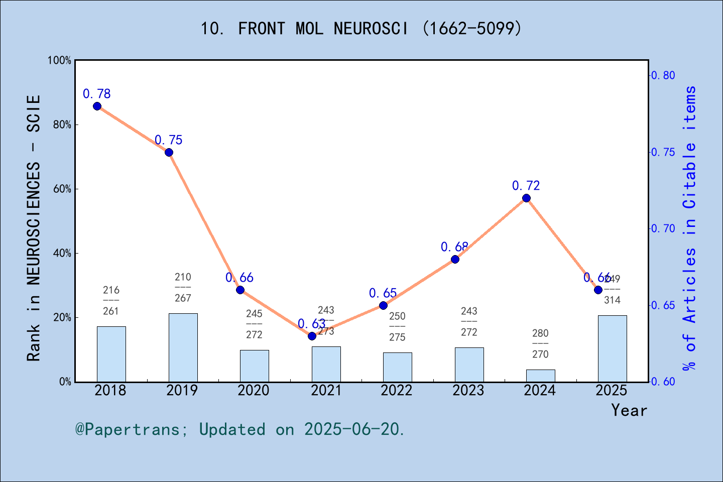 期刊影响因子2024/2025: Frontiers in Molecular Neuroscience, FRONT MOL ...