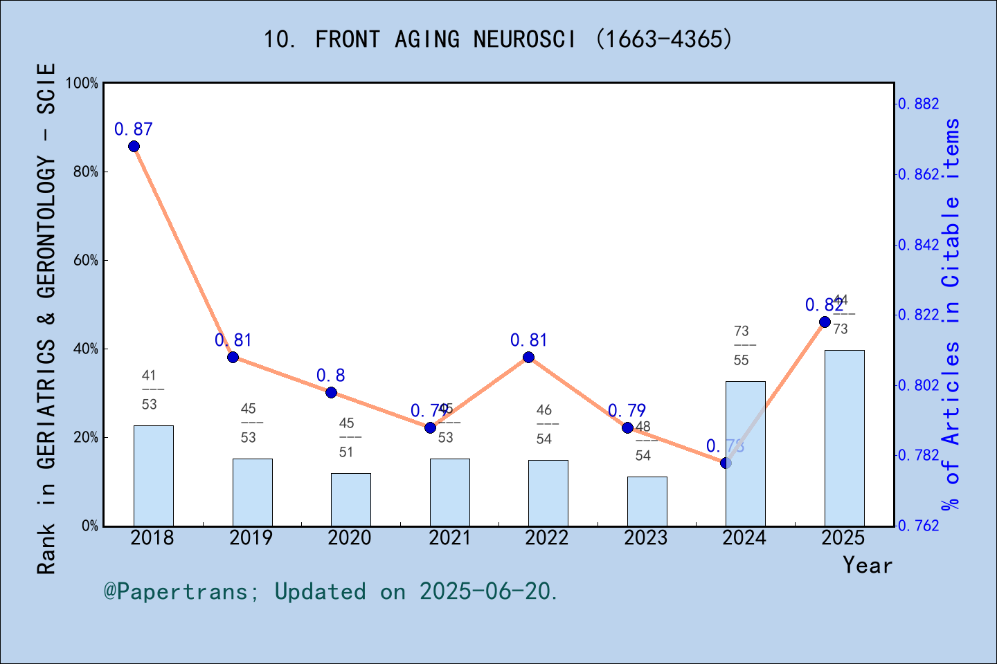 期刊影响因子2024/2025: Frontiers in Aging Neuroscience, FRONT AGING NEUROSCI ...