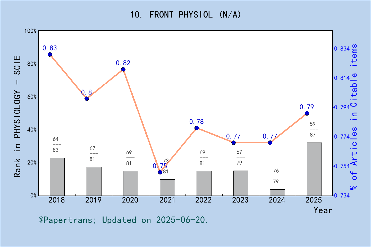 期刊影响因子2024/2025: Frontiers in Physiology, FRONT PHYSIOL, ISSN:-, eISSN ...