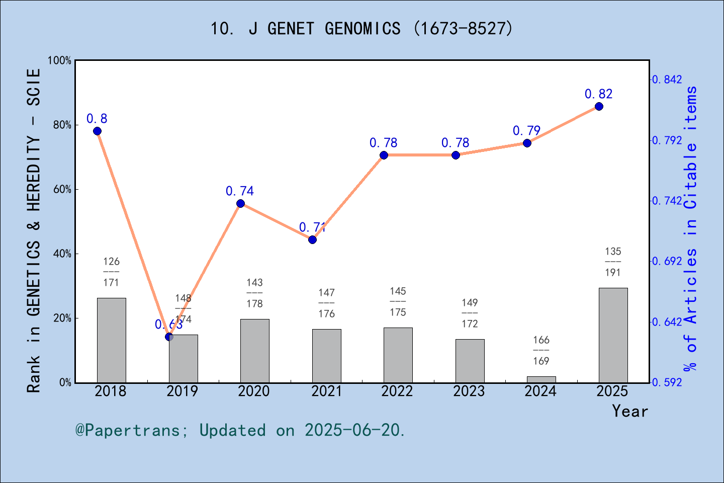 期刊影响因子2024/2025: Journal of Genetics and Genomics, J GENET GENOMICS ...